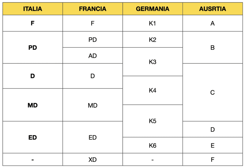 Difficoltà delle ferrate
